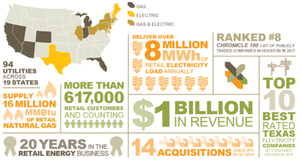 An Established Electricity and Natural Gas Provider | Spark Energy